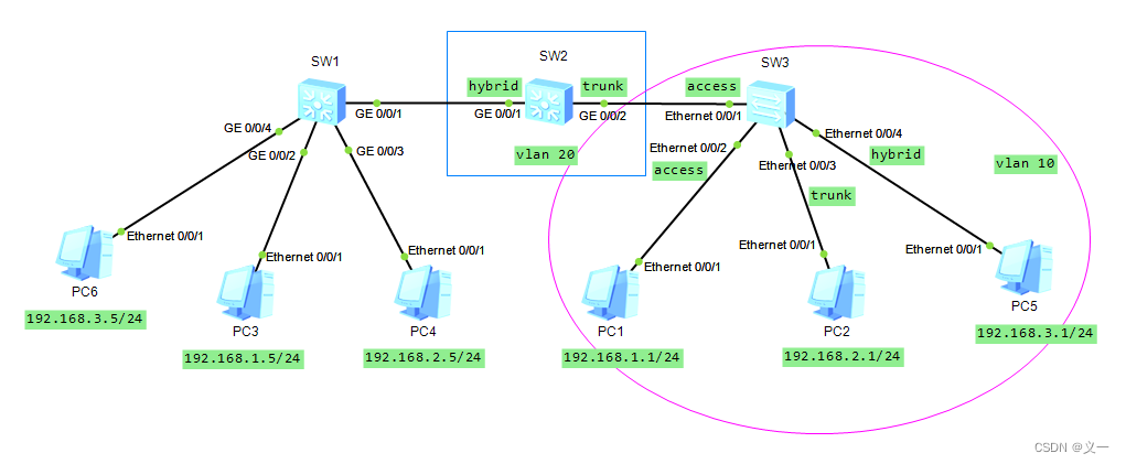 华为---VLAN的 Access、Trunk、Hybrid端口对比解析及示例配置_port hybrid pvid vlan 10-CSDN博客