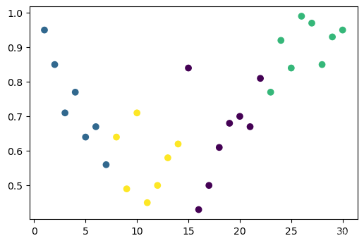 聚类散点图的绘画与分析入门_聚类散点图怎么看-CSDN博客