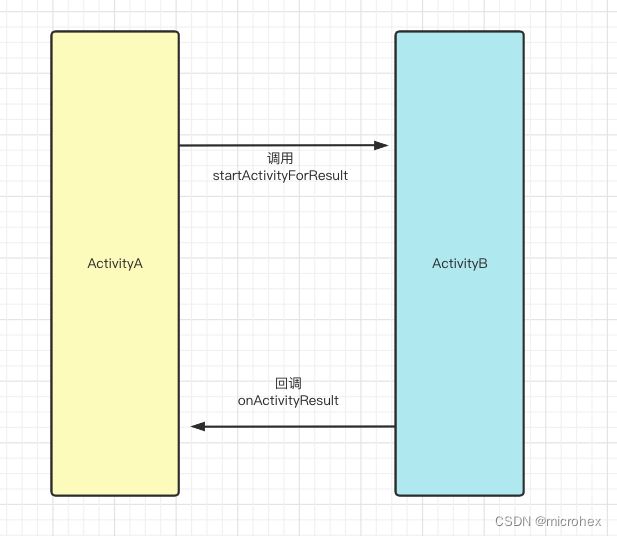 Activity Onactivityresult被弃用了,该怎么办? Onactivityresult Int Int Tent Csdn博客