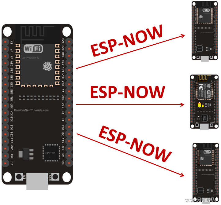 【ESP-NOW with ESP32：向多个开发板发送数据（一对多）】_esp32 espnow双向 可以一对多吗-CSDN博客