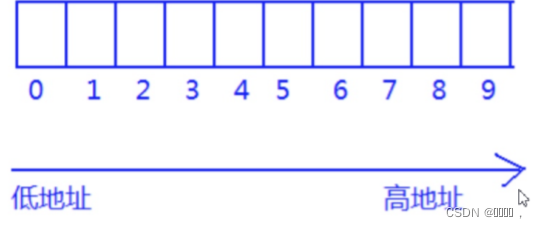 数组(一维数组和二维数组)一维数组 二维数组 Csdn博客