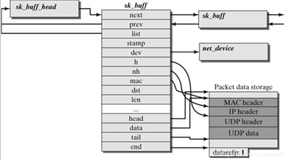 Linux网络协议栈 —— 套接字缓存(socket buffer)_linux skb-CSDN博客