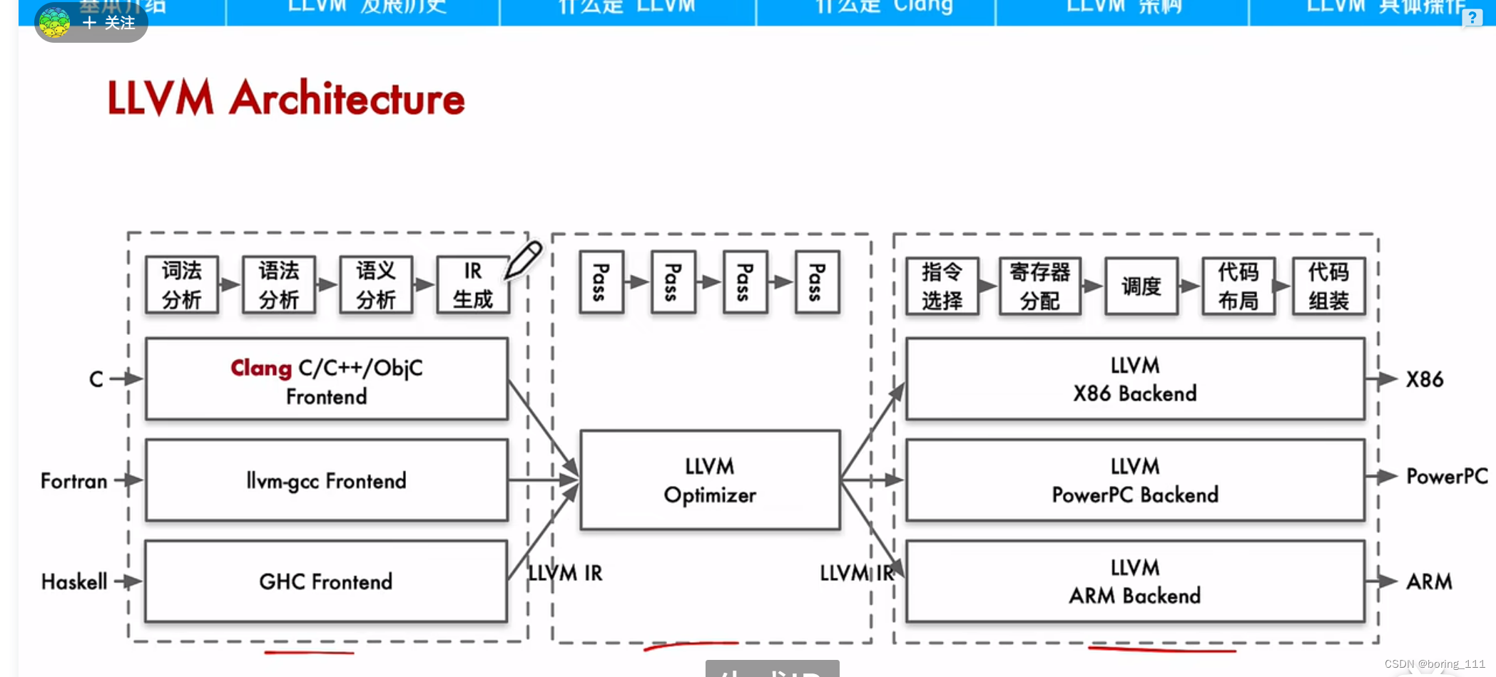 LLVM入门_llvm ir-CSDN博客