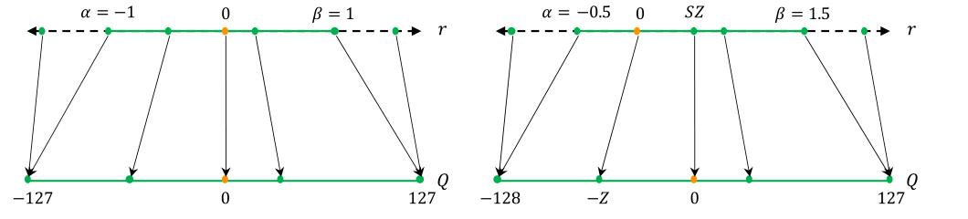 【读点论文】A Survey of Quantization Methods for Efficient Neural Network Inference-CSDN博客