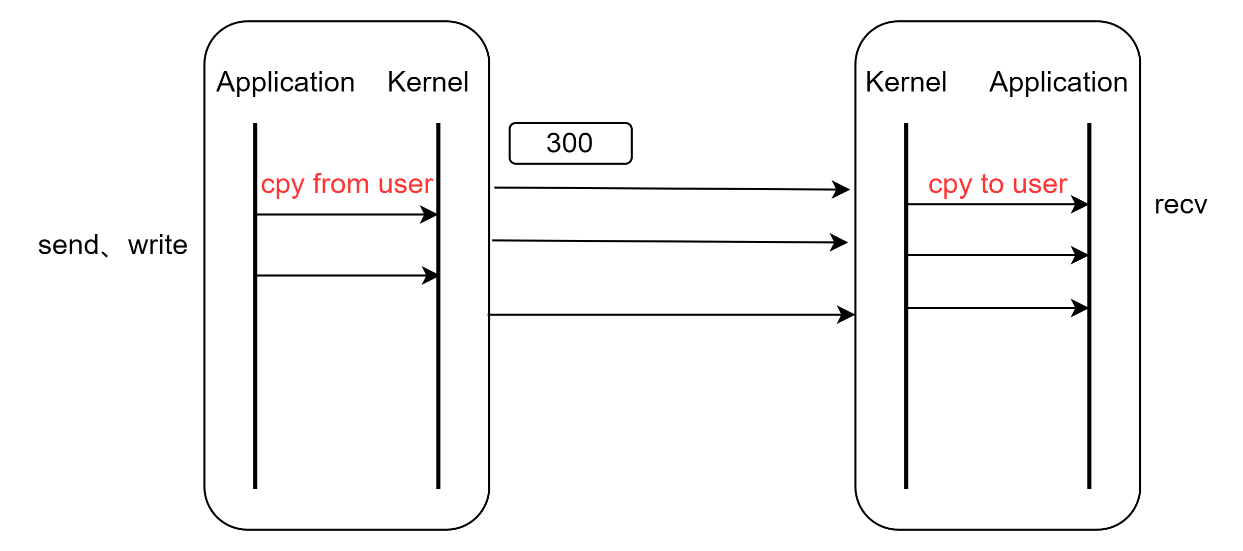 初识linux网络编程的Posix API与网络协议栈-CSDN博客