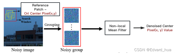 NLM 图像降噪算法以及 Python 实现_nlm python-CSDN博客