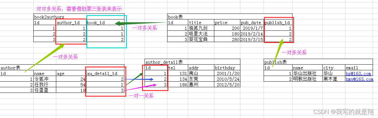 django orm查询 批量添加（bulk_create）select_related_django 批量新增-CSDN博客
