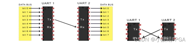 【紫光同创国产FPGA教程】——【PGL22G第七章】串口收发实验例程_基于pgl22g的usb-CSDN博客