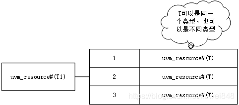 #UVM# 关于UVM 中的 uvm_resource 资源配置学习_uvm resource db-CSDN博客
