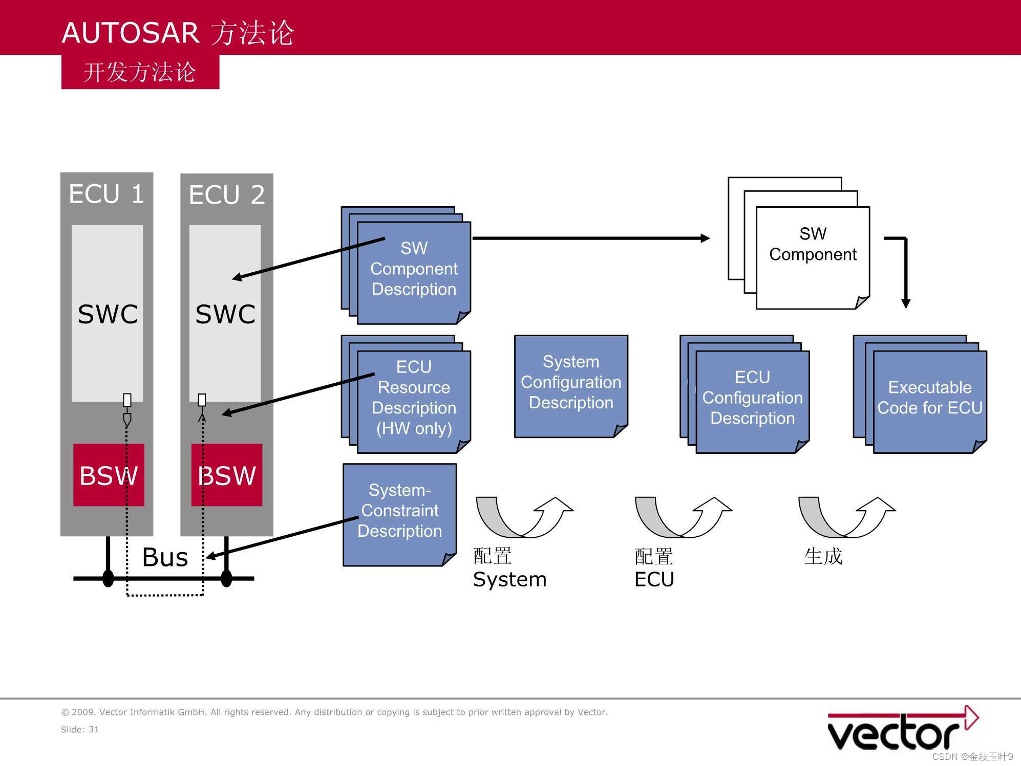 深入解析AUTOSAR系统-CSDN博客