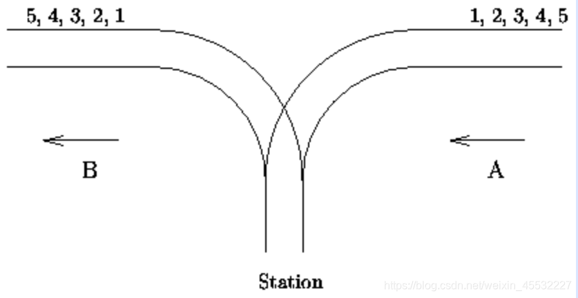 【每日一题】poj 1363： Rails（合法出栈顺序）_there is a famous railway station in poppush city.-CSDN博客