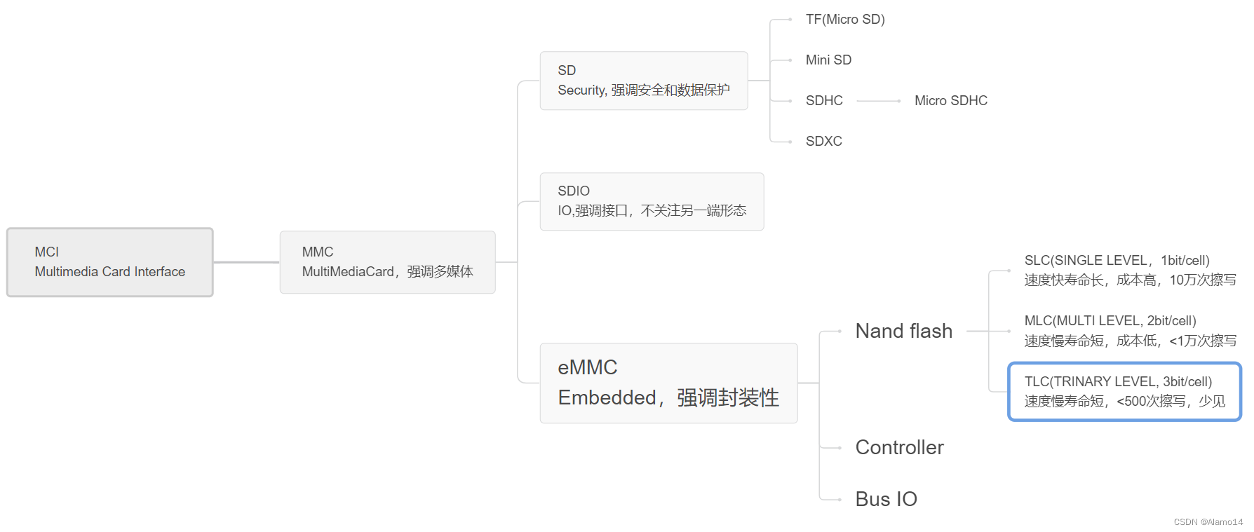 eMMC学习笔记_emmc cmd6-CSDN博客