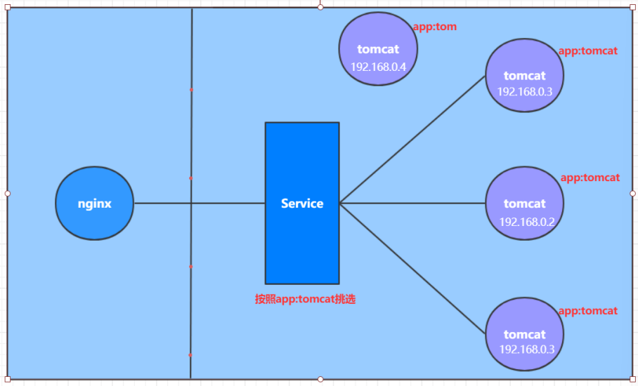 Kubernetes的概念以及部署 Csdn博客 