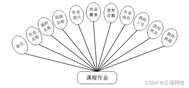 【附源码】计算机毕业设计java作业管理系统设计设计与实现基于java的大作业源码 Csdn博客