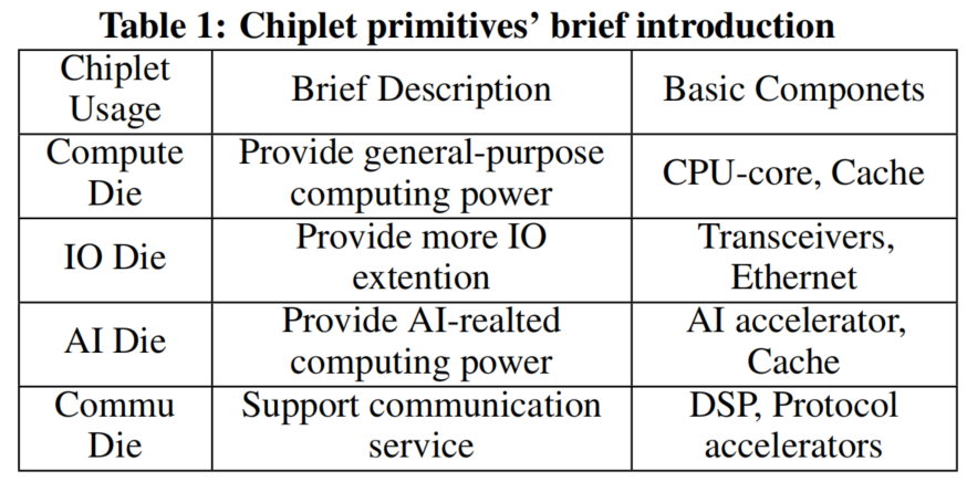 论文解析——Application Defined On-chip Networks for Heterogeneous Chiplets: An Implementation ...