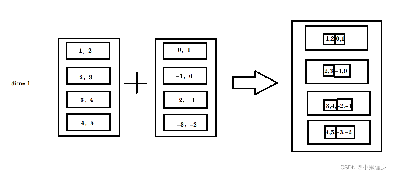 进阶torch:torch.stack和torch.cat + one-hot报错_one hot index tensor-CSDN博客