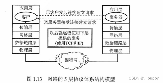 HCIA——11计算机网络分层结构——OSI/ISO、TCP/IP_adsp协议-CSDN博客