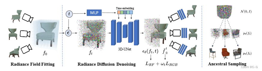 75、DiffRF: Rendering-Guided 3D Radiance Field Diffusion-CSDN博客