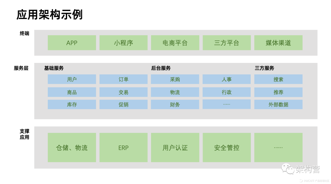 业务架构、数据架构、应用架构、技术架构图该怎么画？ Csdn博客 
