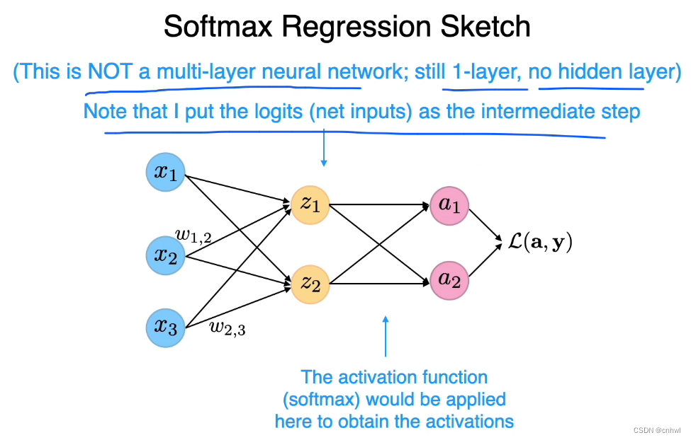深度学习入门笔记（7）—— Multinomial Logistic Regression / Softmax Regression-CSDN博客