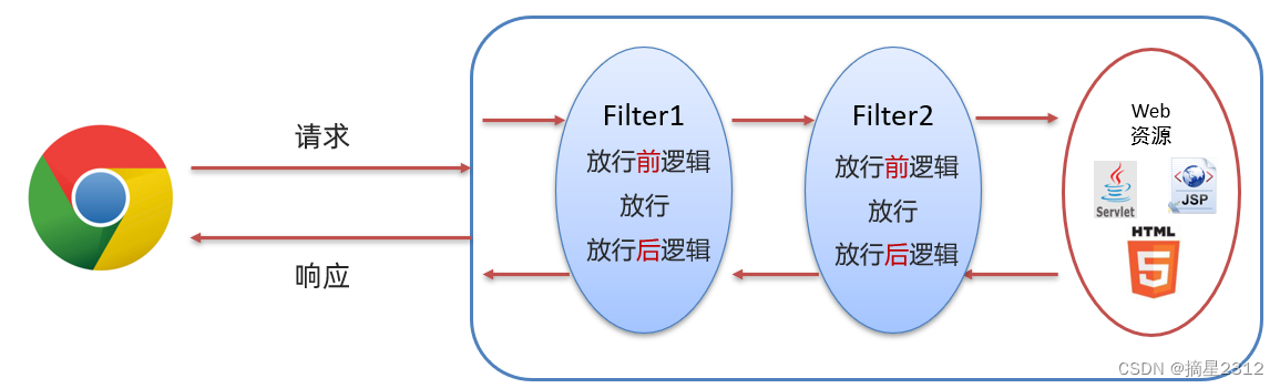 Filter（过滤器）和Listener（监听器）的介绍和使用，-CSDN博客