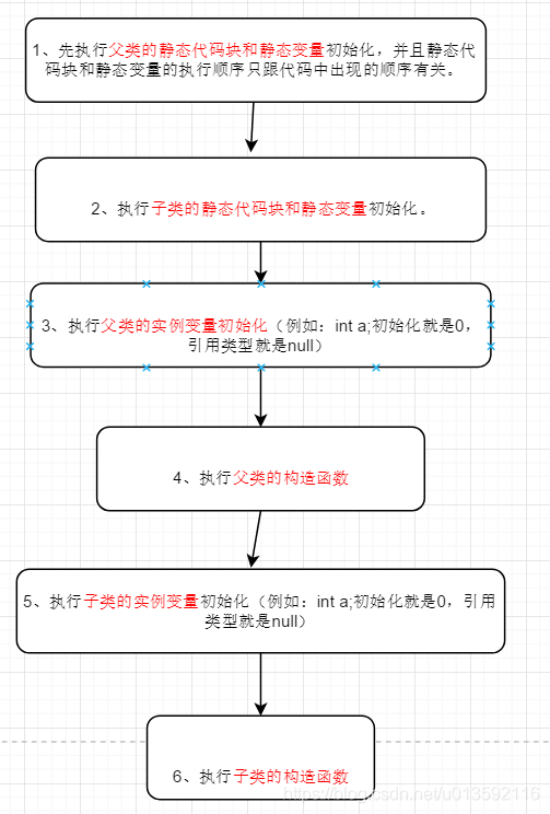 图解java 中类初始化时静态块，构造方法，成员变量等的加载顺序静态方法构造方法成员变量的加载顺序。 Csdn博客