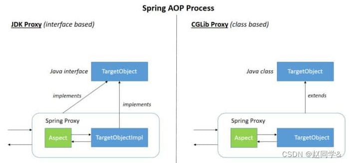 什么是 AOP？对于 Spring IoC 和 AOP 的理解？Spring AOP 和 AspectJ AOP 有什么区别？-CSDN博客