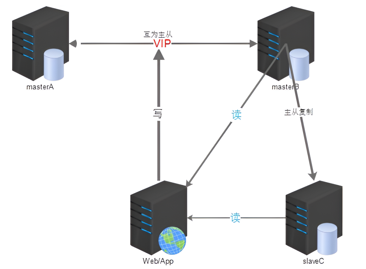 【香菇带你学mysql】mysql数据库主备搭建【建议收藏】mysql主备 Csdn博客