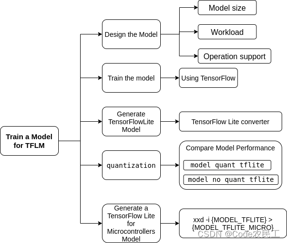 TFLite Micro Introduce-CSDN博客
