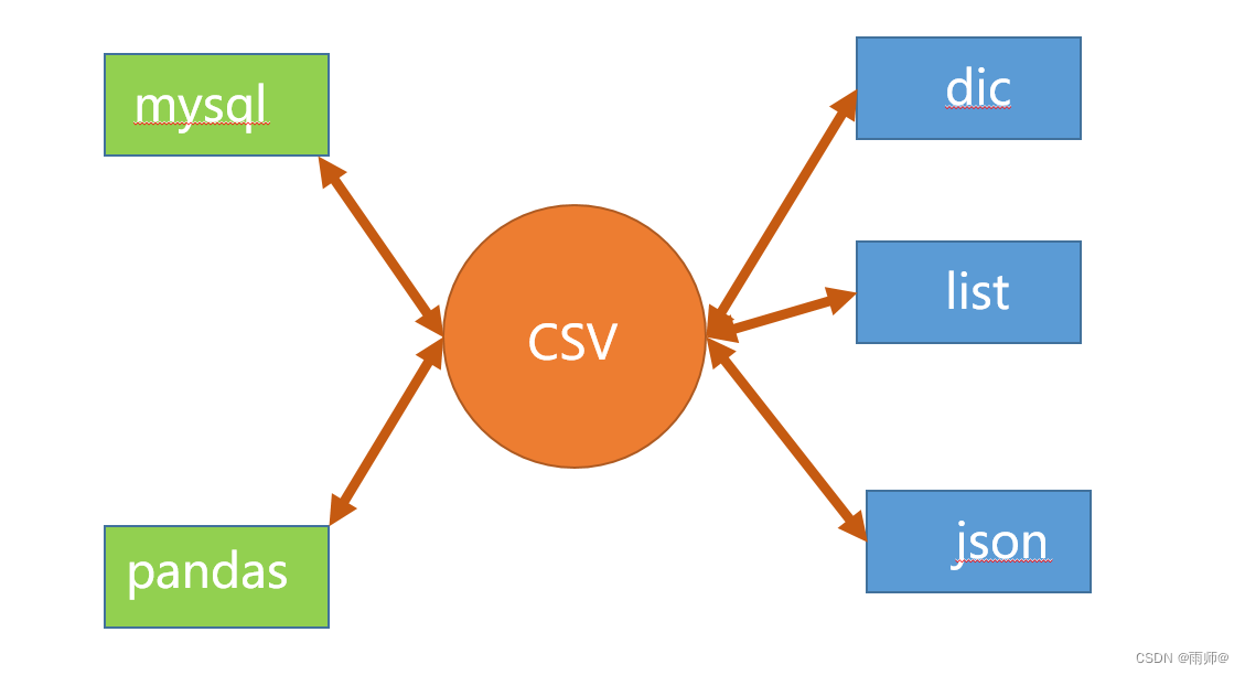 python中不能错过的csv文件，csv成为了重中之重_python csv数据库-CSDN博客