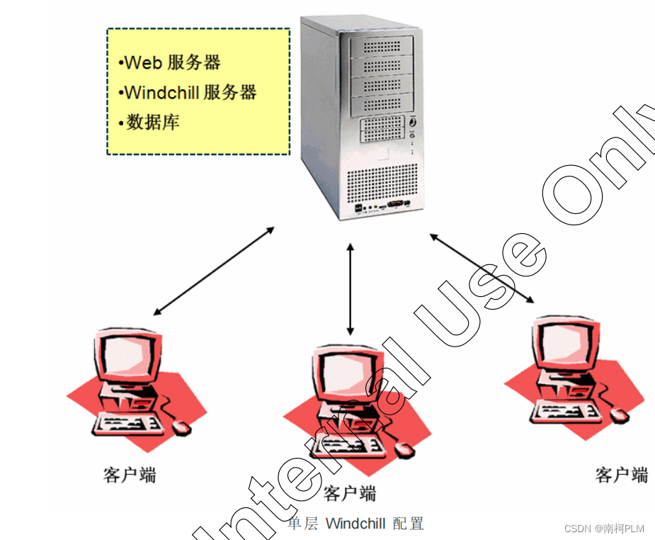 单层 Windchill 配置_windchill网络配置-CSDN博客