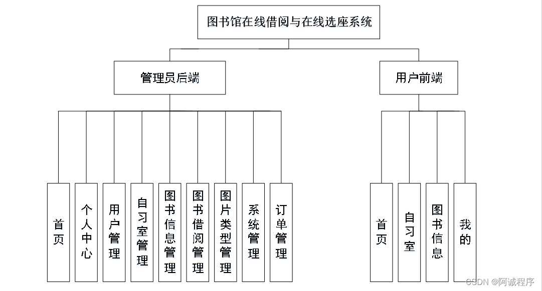 Springboot/java/node/python/php基于android的图书馆在线借阅与在线选座系统【2024年毕设】-CSDN博客