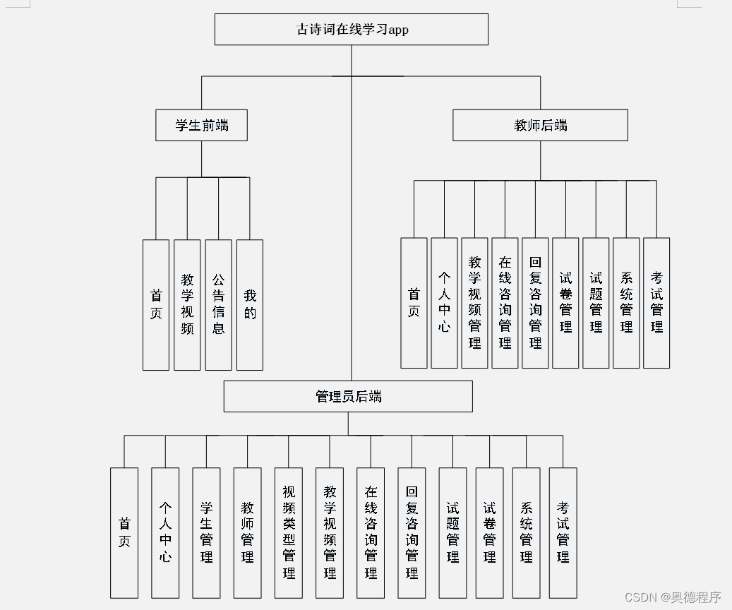 Springboot/java/node/python/php古诗词在线学习app【2024年毕设】-CSDN博客