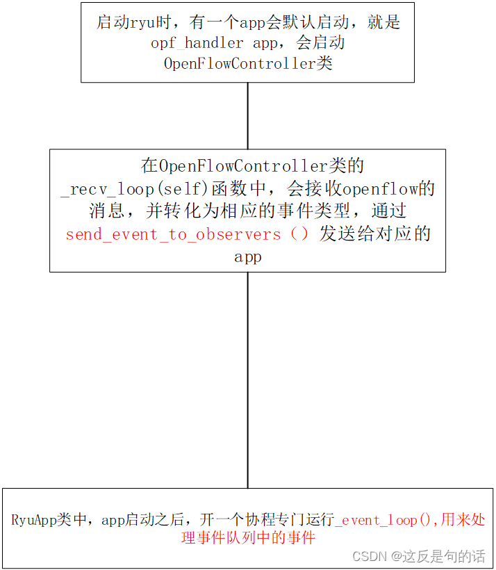 【ryu 事件驱动】_ryu控制器中的事件-CSDN博客