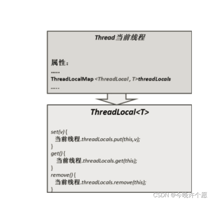 ThreadLocal作用_threadlocal的作用-CSDN博客