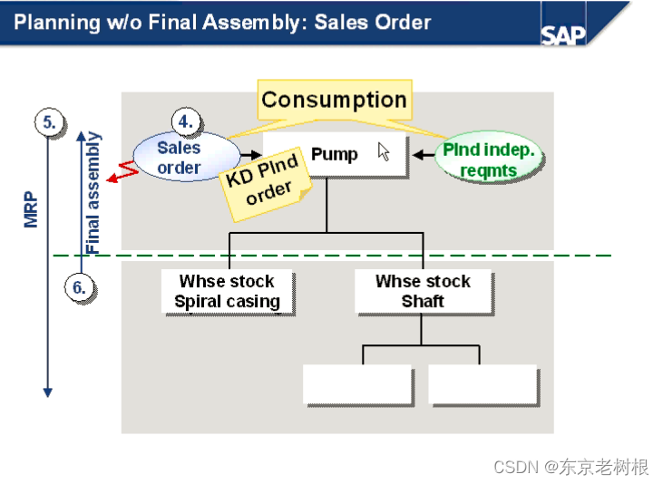SAP PP学习笔记18 - MTO（Make-to-Order）：按订单生产（受注生産） 的策略 20，50，74_indep.reqmts ...