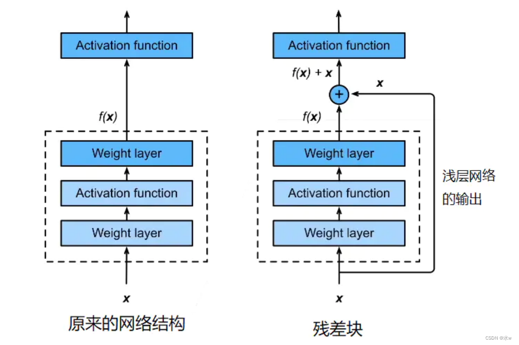 【动手学深度学习pytorch版】22 残差网络 Resnetpytorch构建一个 百层的resnet的残差网络二分类 Csdn博客