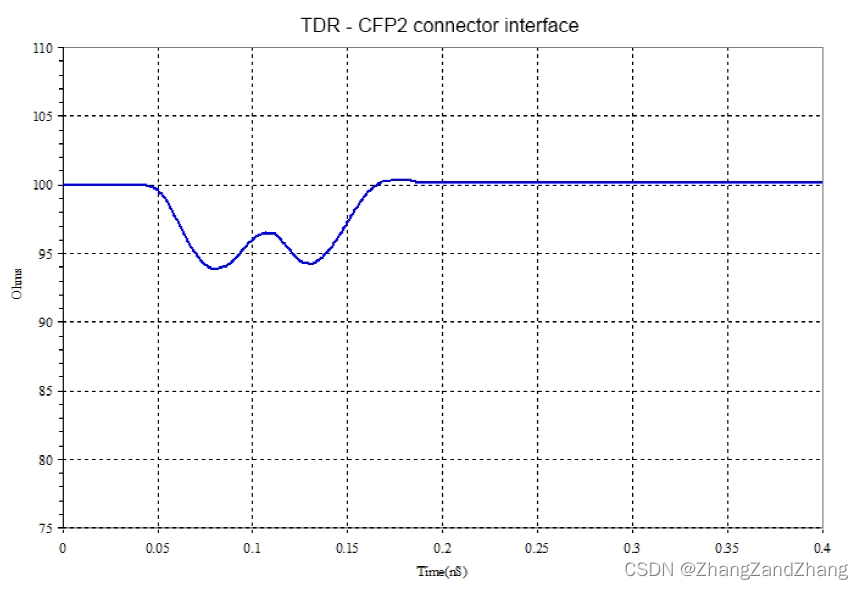 Design Guidelines for 100 Gbps_cfp2 pcb设计-CSDN博客