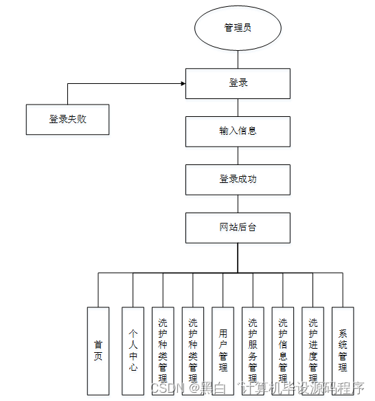 java/php/node.js/python基于SpringBoot框架的球鞋洗护平台【2024年毕设】-CSDN博客