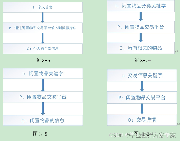 android毕业设计——基于Android+Tomcat+JavaEE的二手物品交易平台设计与实现（毕业论文+程序源码）——二手物品交易平台_基于android的新鲜果蔬交易系统的设计与实现 ...
