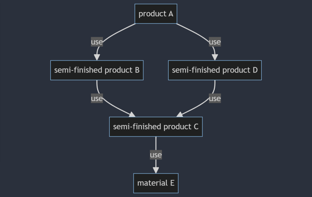 数据仓库实践：使用SQL汇总BOM数据分析维度_bom数据库设计-CSDN博客