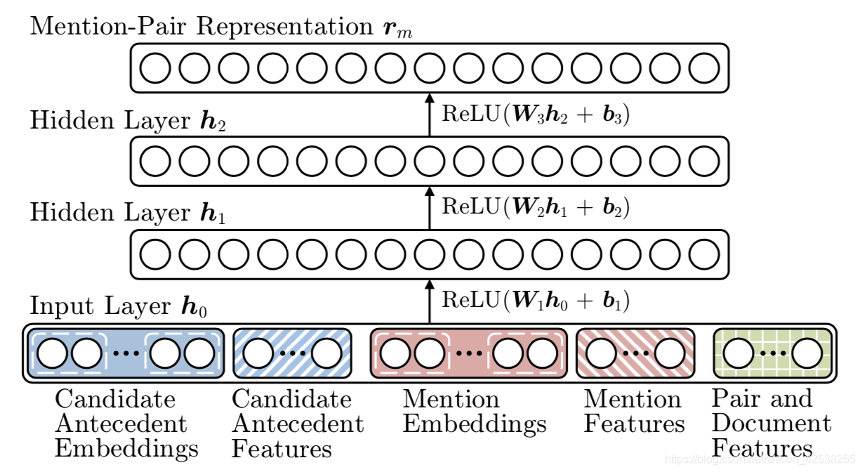 指代消解_Mention-Pair Encoder_mention pair-CSDN博客
