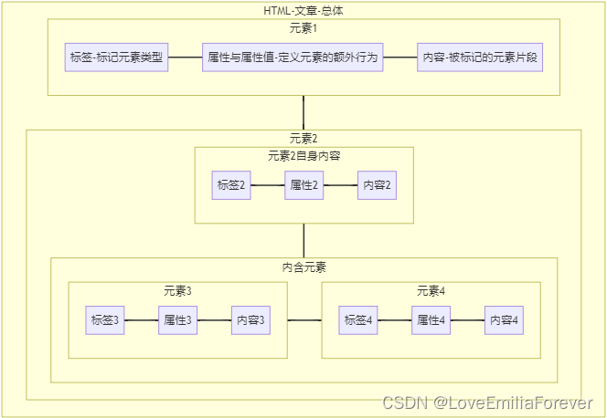 HTML-介绍-MDN文档学习笔记-CSDN博客