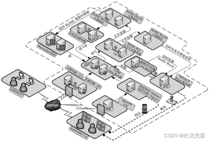 nginx集群最详细介绍-CSDN博客