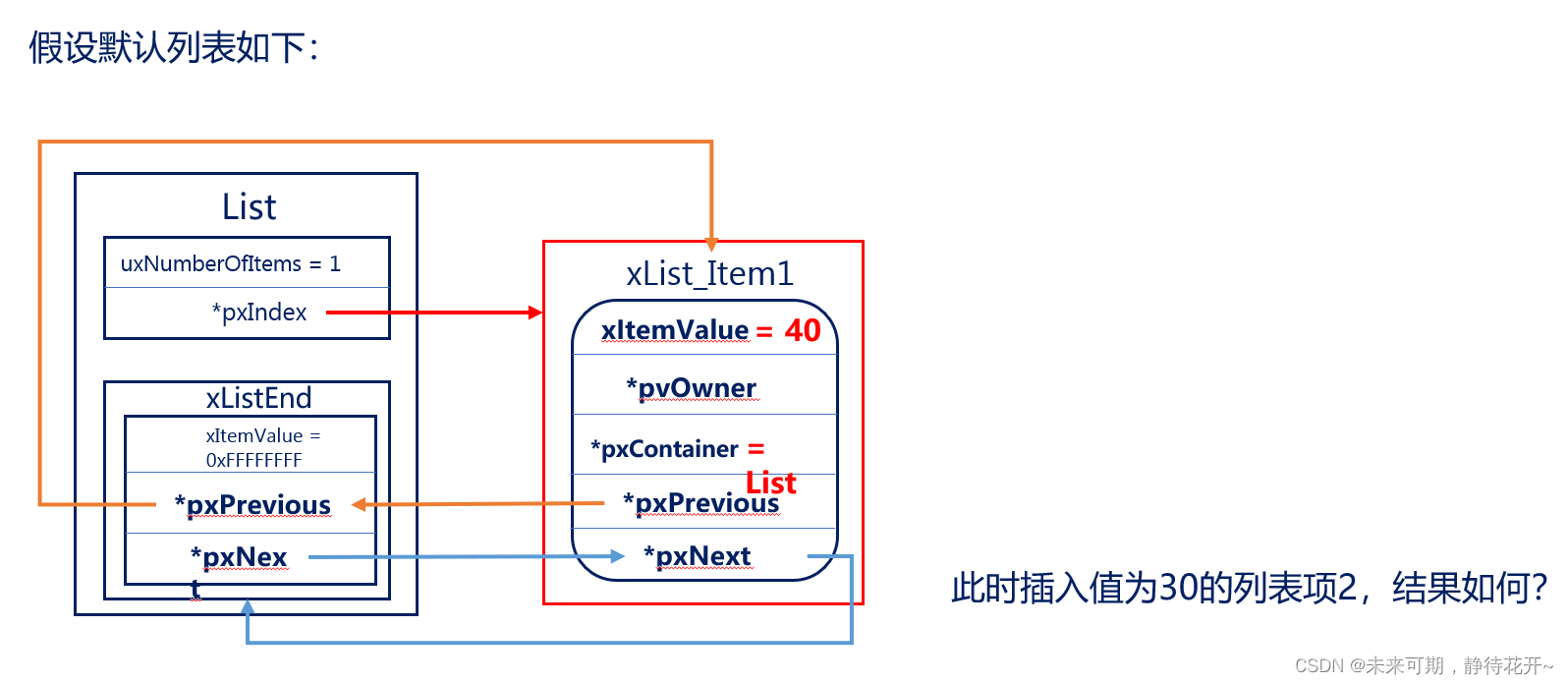 FreeRTOS基础（九）：FreeRTOS的列表和列表项_freertos list-CSDN博客