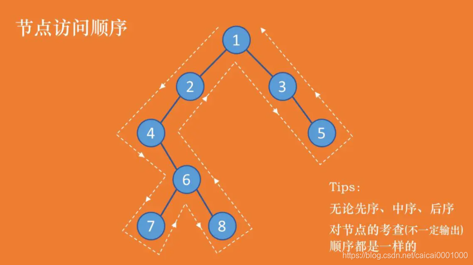 Leetcode（五）算法——二叉树遍历中序遍历生成的二叉树个数 Csdn博客