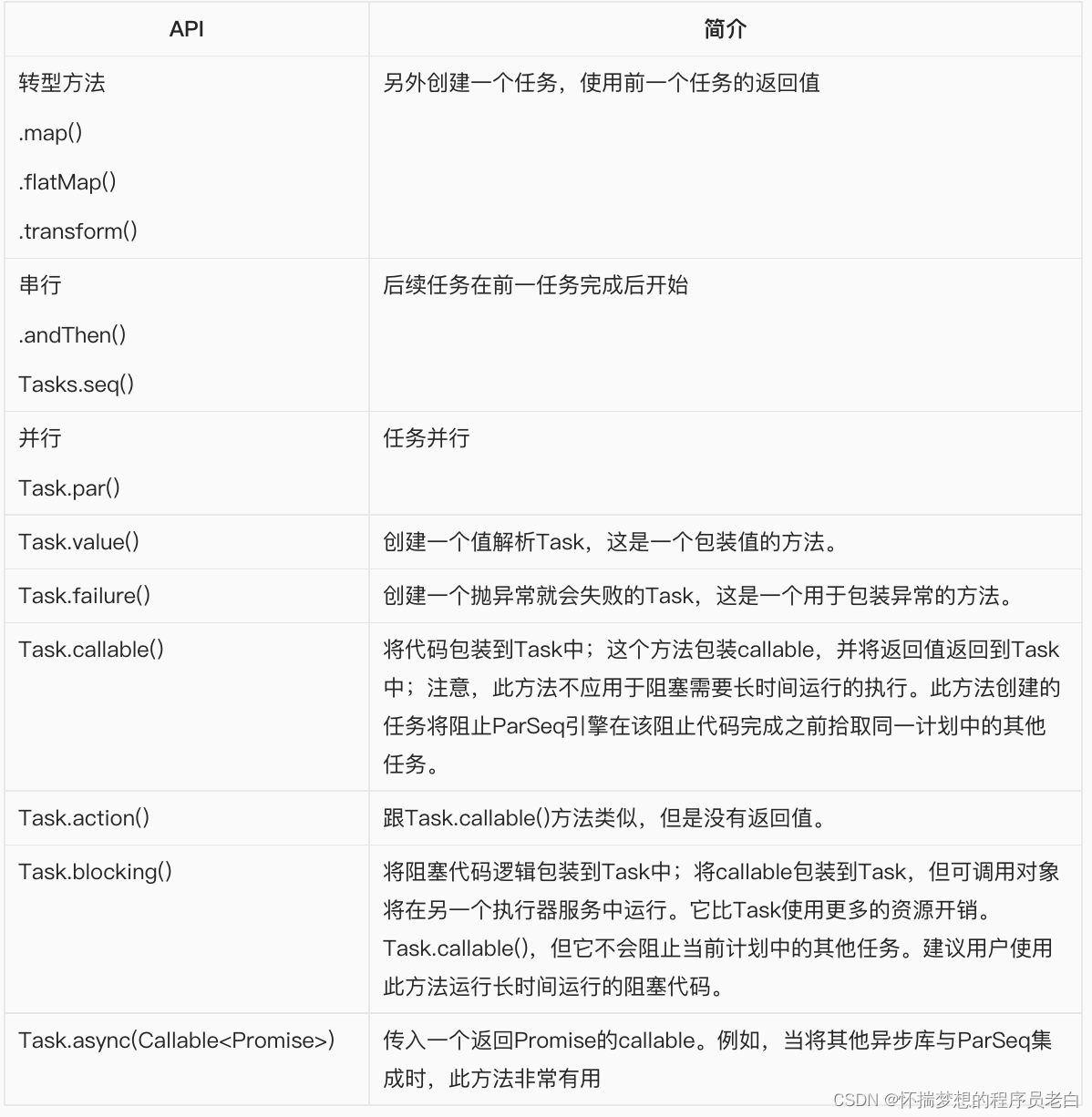 parseq-让java异步并发编程更简单-CSDN博客