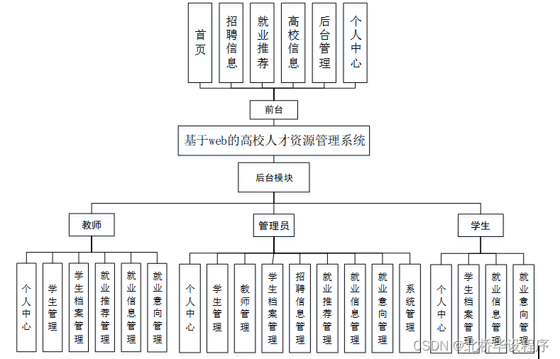ssm/java/node/python/php基于web的高校人才资源管理系统【2024年毕设】-CSDN博客