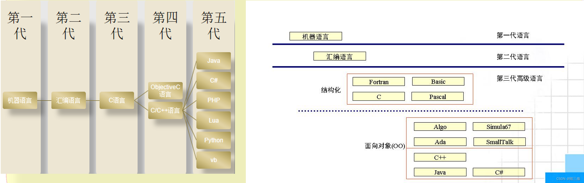 【c 进阶】第 1 章: C 语言基础 C 语言概述与数据类型c语言各章内容分类 基础 进阶 Csdn博客