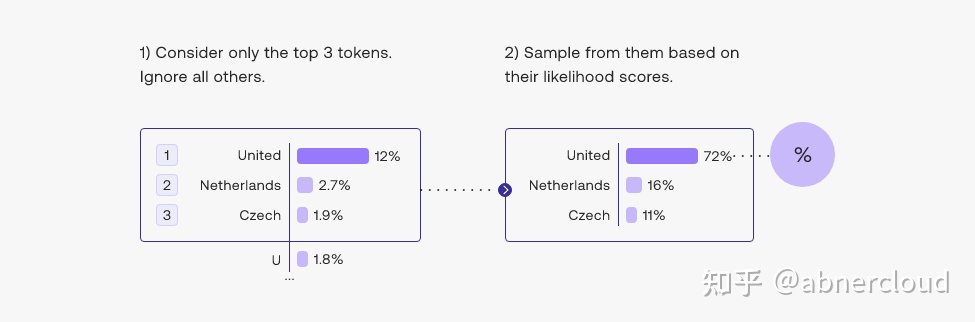 GPT模型调优：探索Top-k、Top-p与Temperature参数_gpt top p-CSDN博客